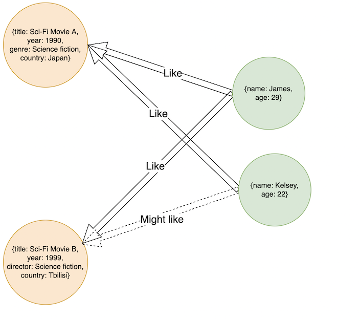 What is a Graph Database and What are the Benefits of Graph Databases